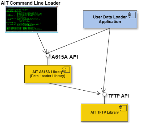 ARINC 615A Embedded Data Loader & Target Development Kits